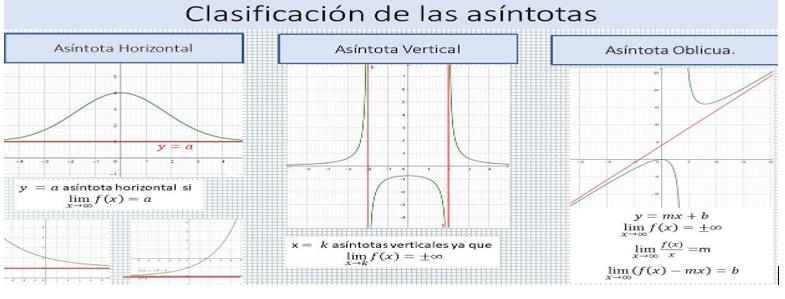 ¿Qué asíntotas tiene una función? 3 tipos de asíntotas