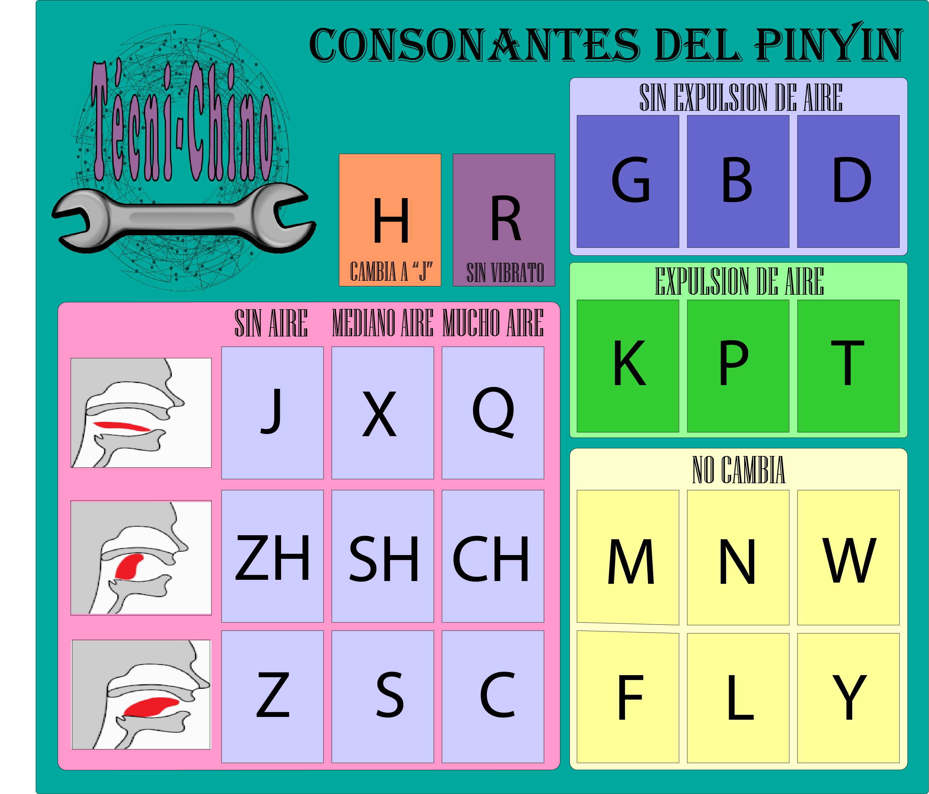Las consonantes del pinyin, Todo lo que debes saber - El blog de ...