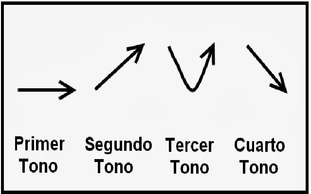 Los tonos en el idioma chino, explicado de forma fácil de entender - El ...