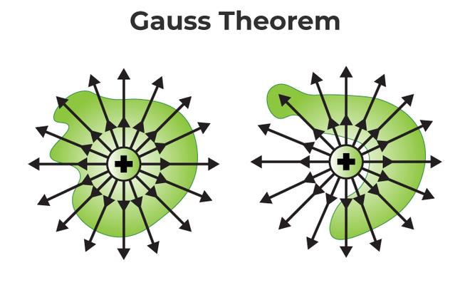 Il Teorema di Gauss: Come Funziona, a Cosa Serve, Esempi ed Esercizi ...