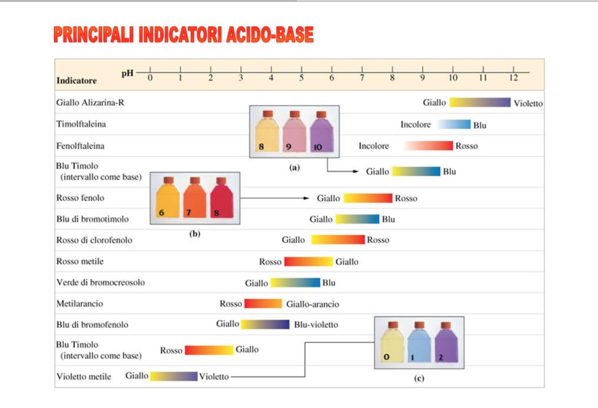 Cos'è un indicatore acido-base? Scopriamolo in questo articolo