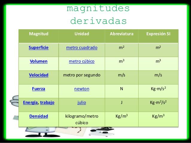 ¿Cuáles son las magnitudes derivadas? Explicación de cada una de ellas